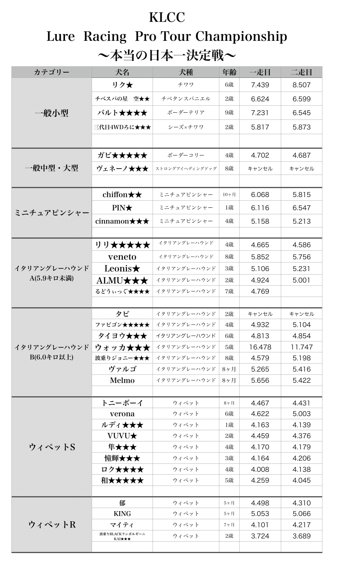 大会結果 | KLCC｜Kansai Lure Coursing Club