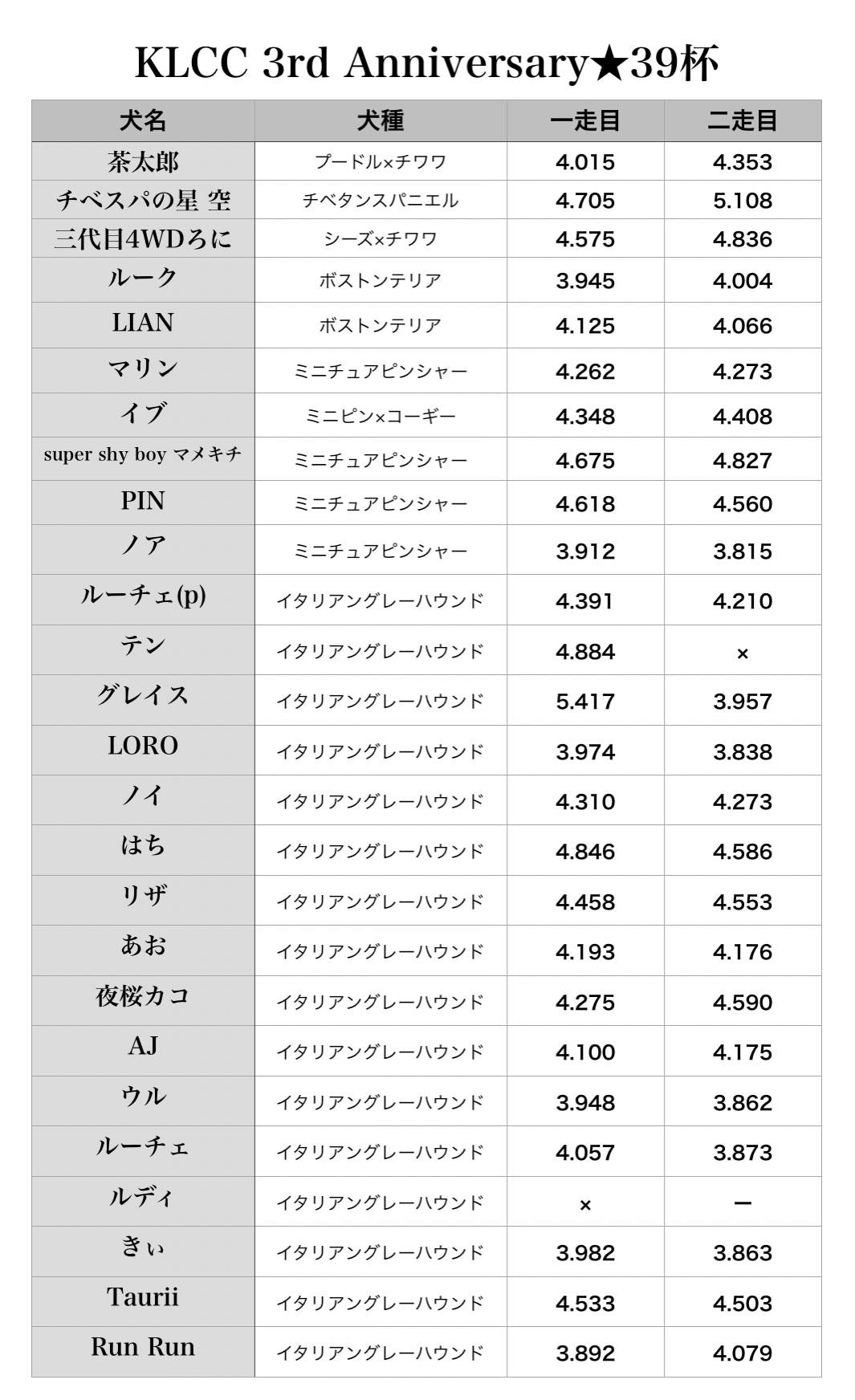 大会結果 | KLCC｜Kansai Lure Coursing Club