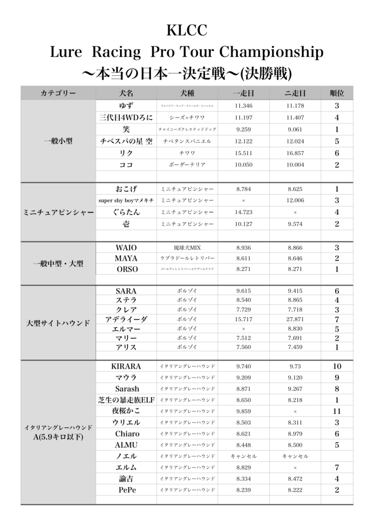 大会結果 | KLCC｜Kansai Lure Coursing Club