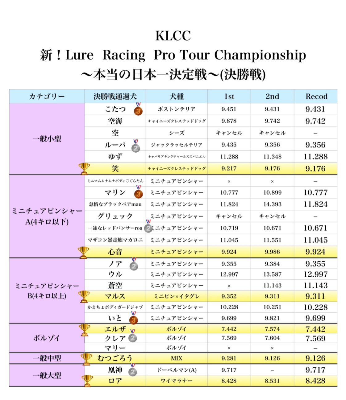 大会結果 | KLCC｜Kansai Lure Coursing Club